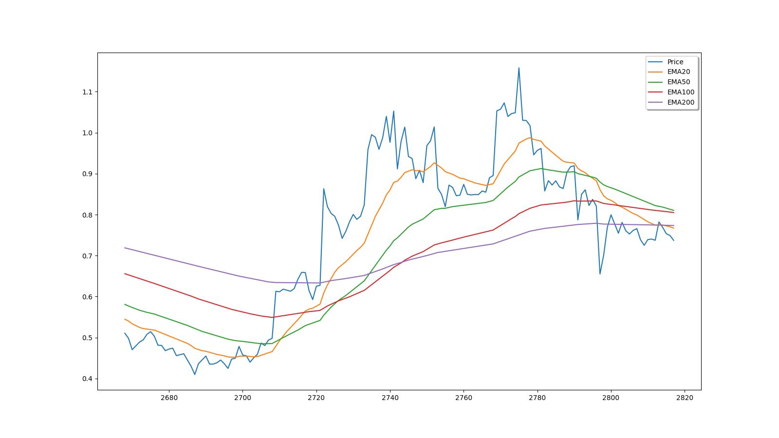 Bitcoin Atom Exponential Moving Averages