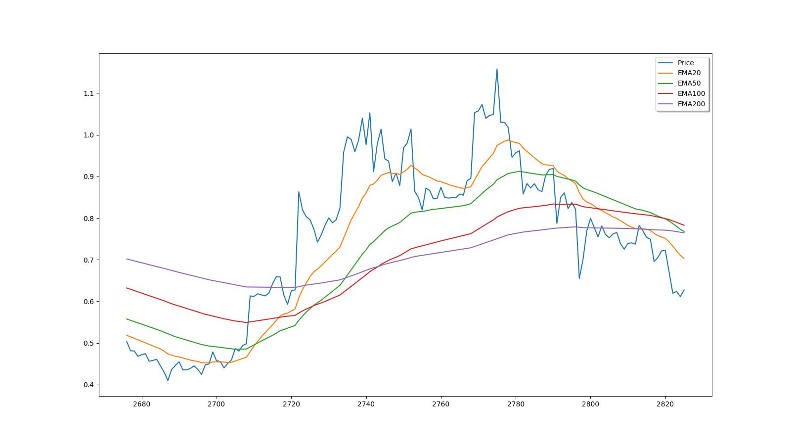 Bitcoin Atom Exponential Moving Averages