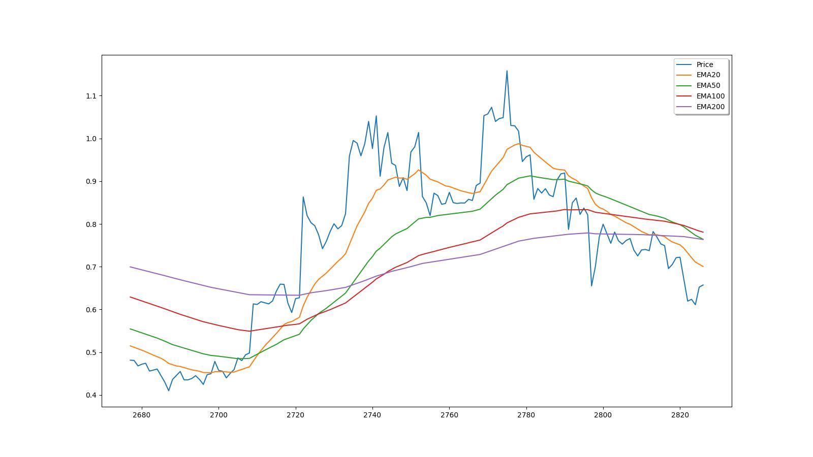 Bitcoin Atom Exponential Moving Averages
