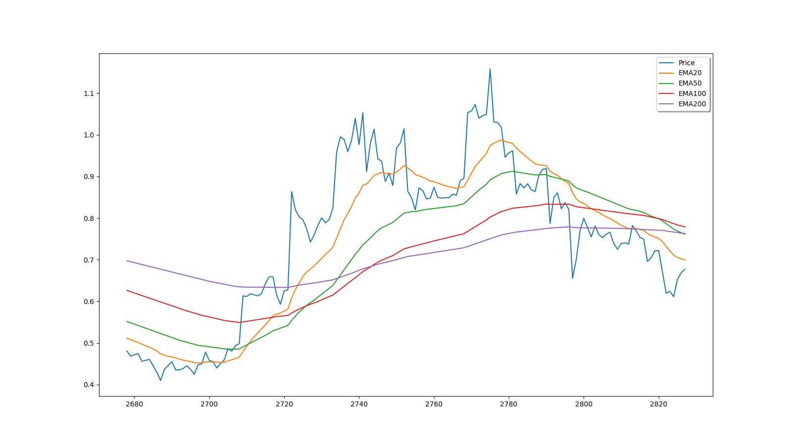 Bitcoin Atom Exponential Moving Averages