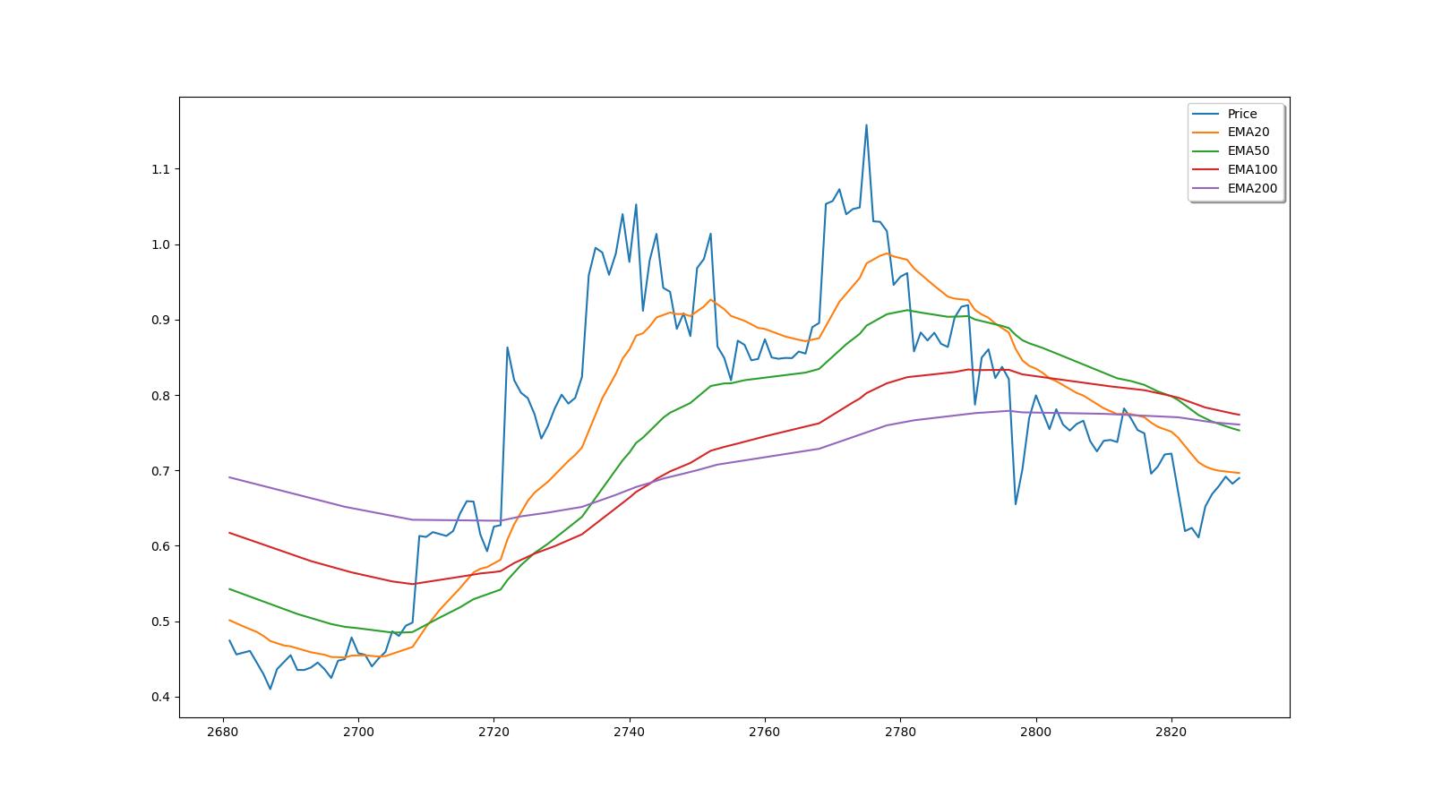 Bitcoin Atom Exponential Moving Averages