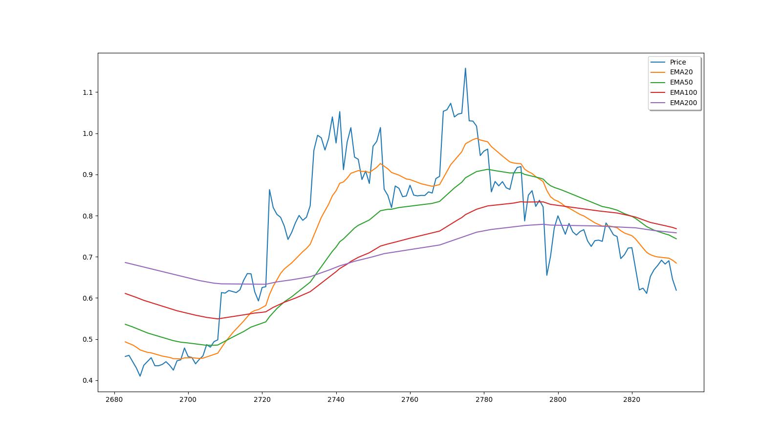 Bitcoin Atom Exponential Moving Averages