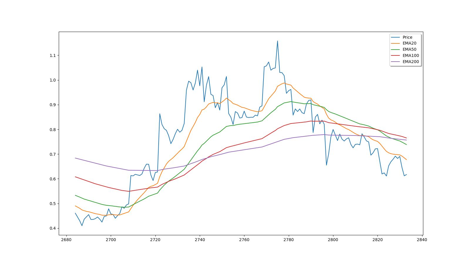 Bitcoin Atom Exponential Moving Averages