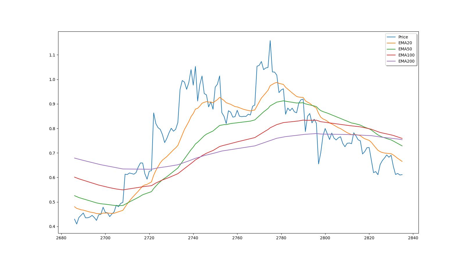 Bitcoin Atom Exponential Moving Averages