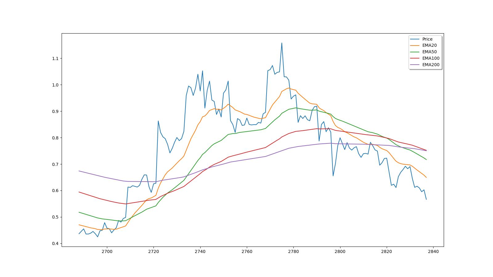 Bitcoin Atom Exponential Moving Averages