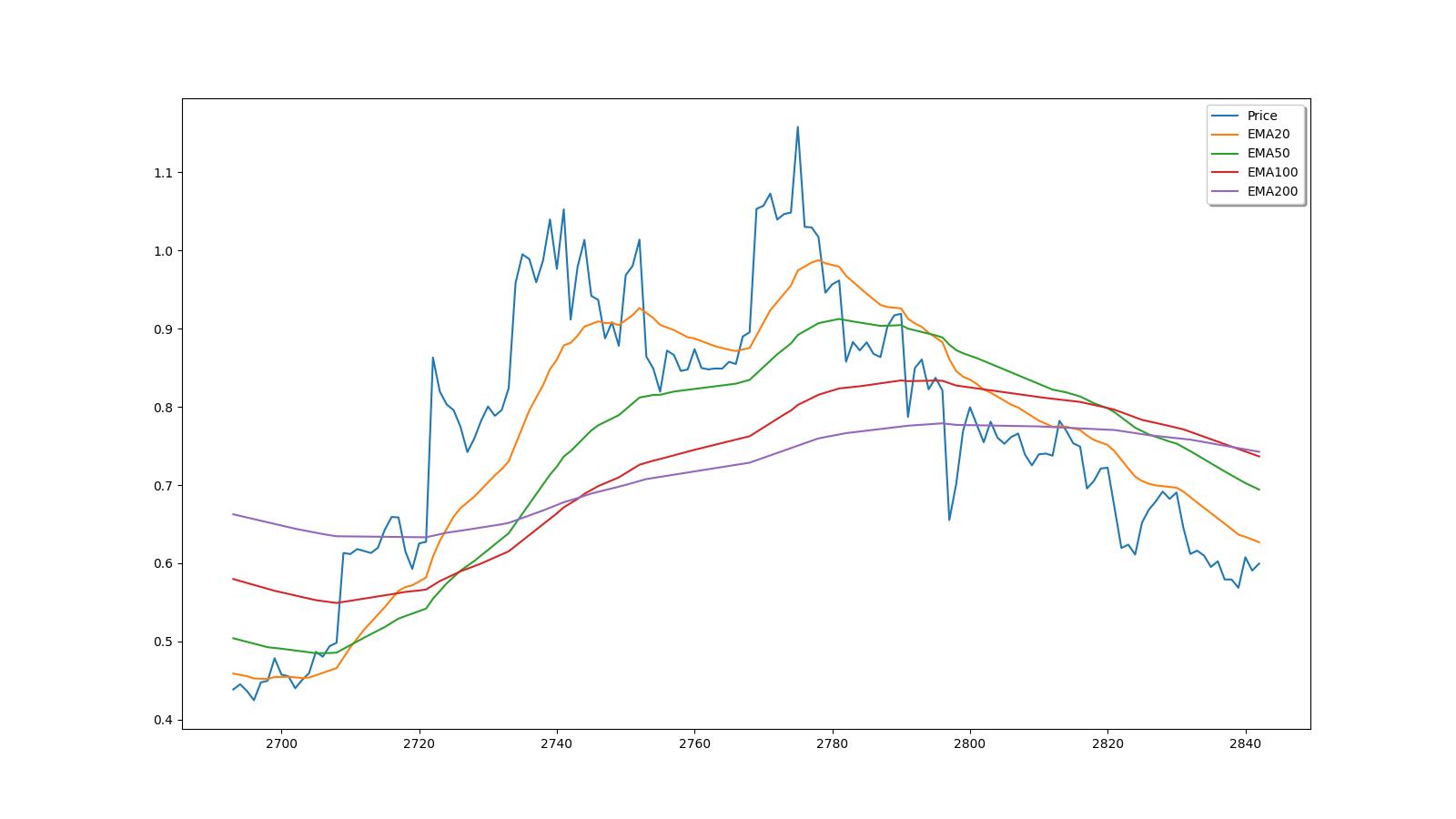 Bitcoin Atom Exponential Moving Averages