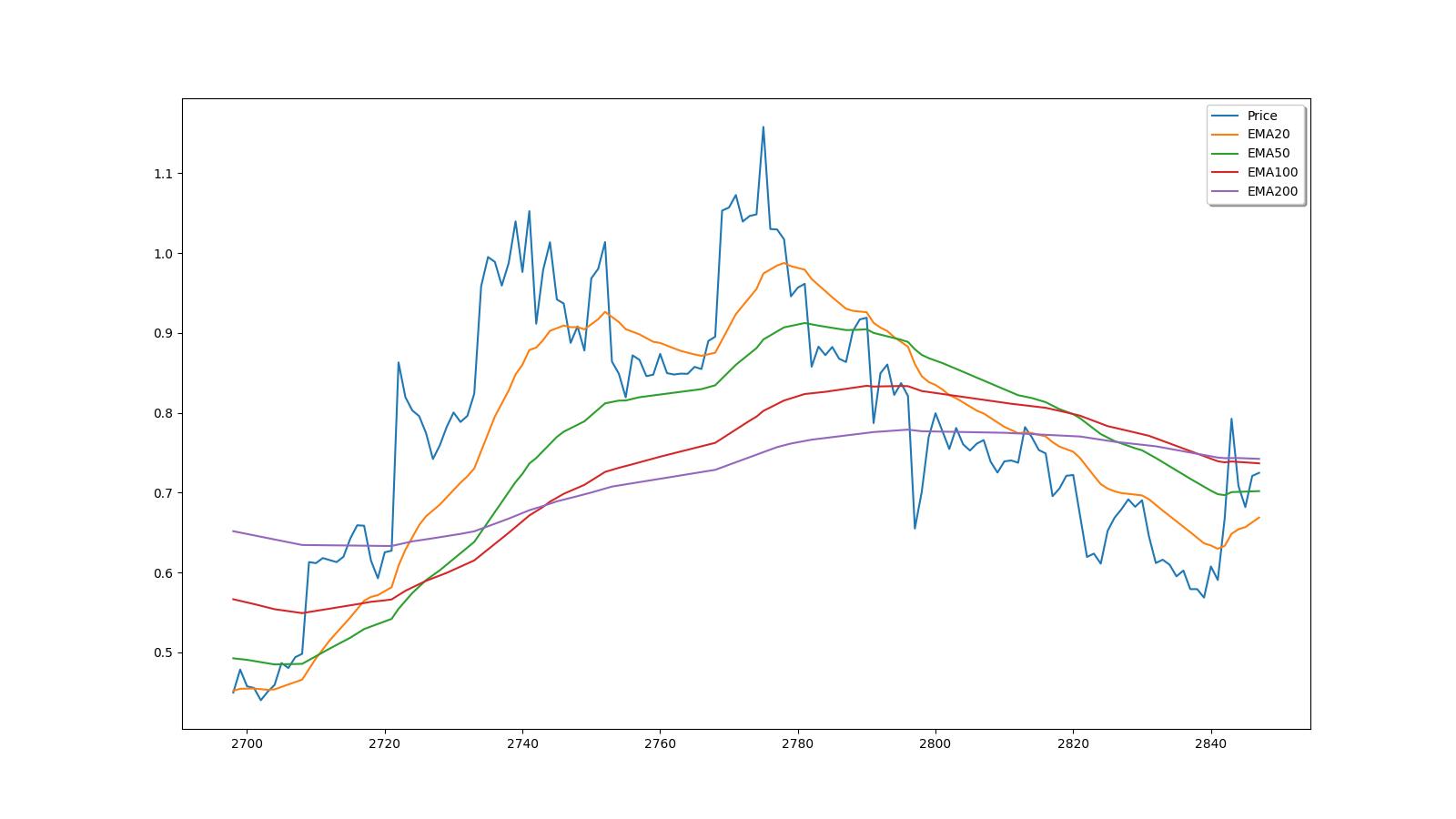 Bitcoin Atom Exponential Moving Averages
