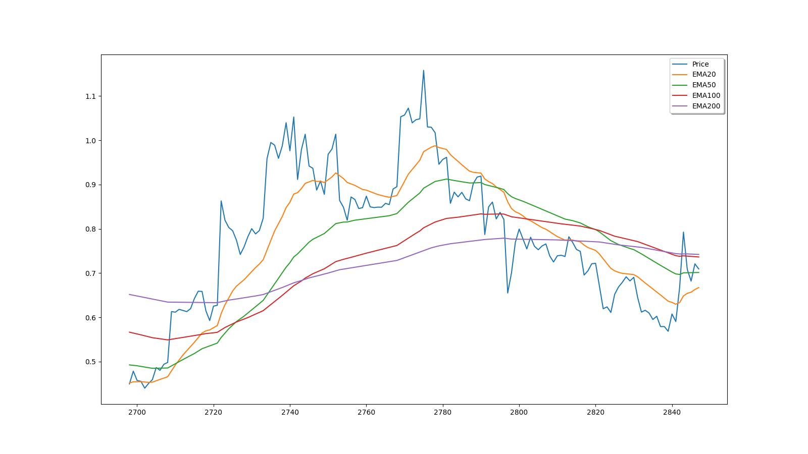 Bitcoin Atom Exponential Moving Averages