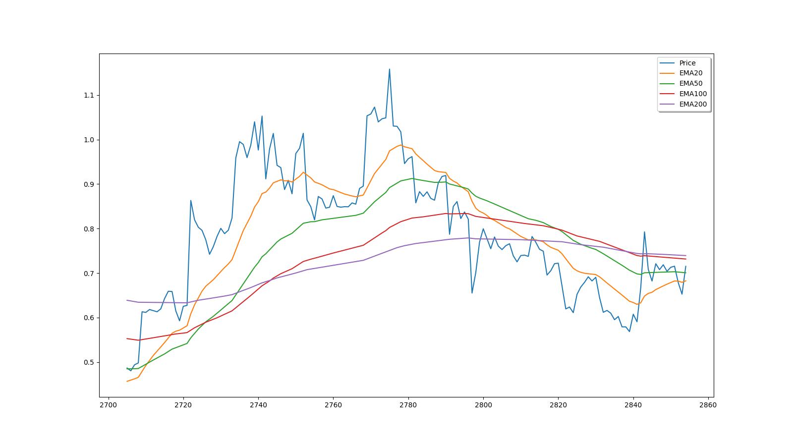 Bitcoin Atom Exponential Moving Averages