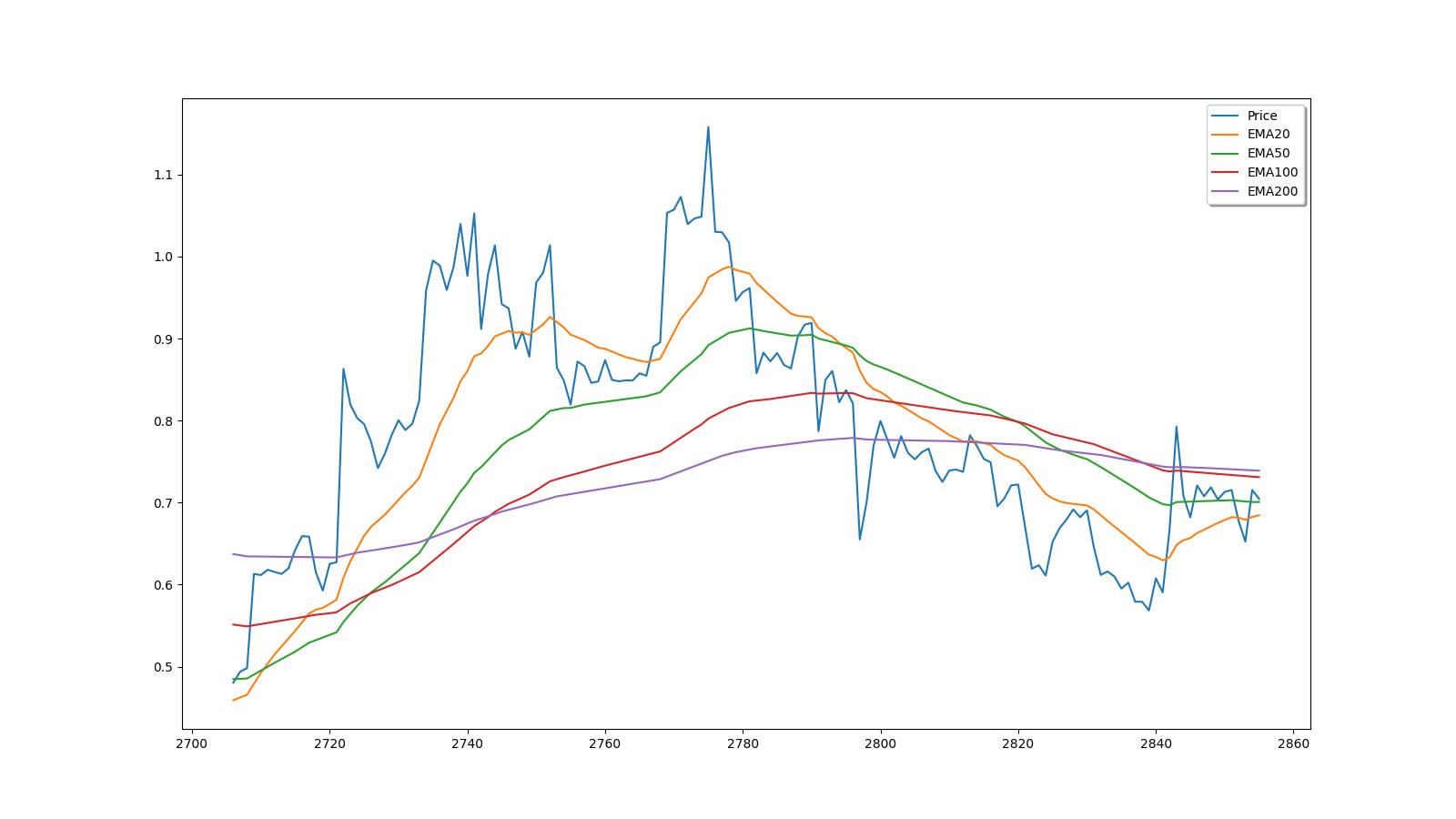 Bitcoin Atom Exponential Moving Averages