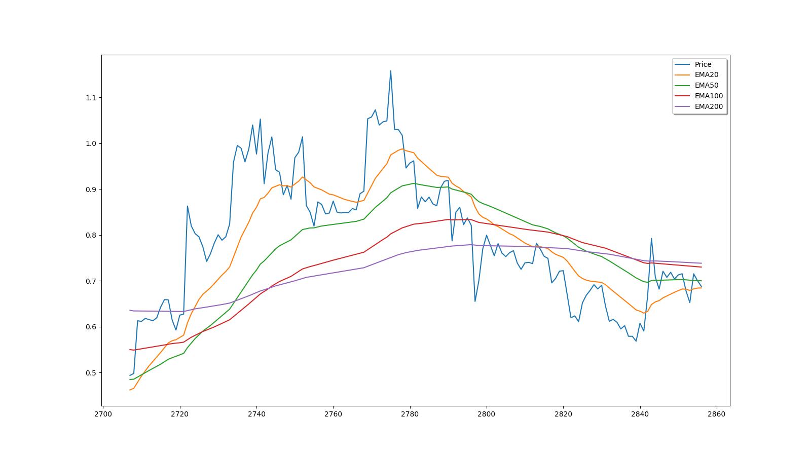 Bitcoin Atom Exponential Moving Averages
