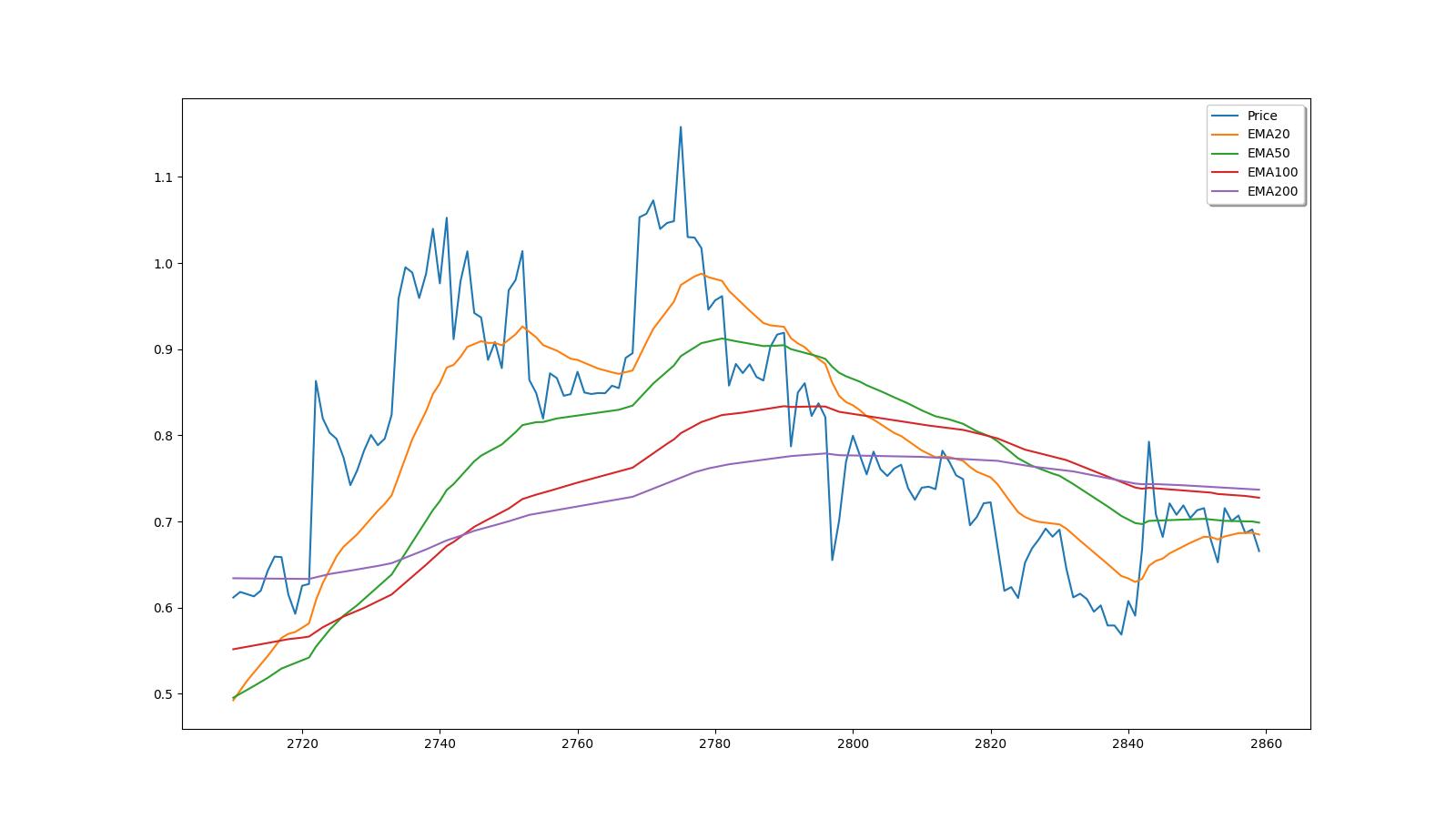Bitcoin Atom Exponential Moving Averages