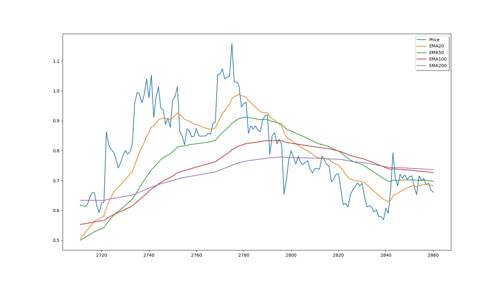 Bitcoin Atom Exponential Moving Averages