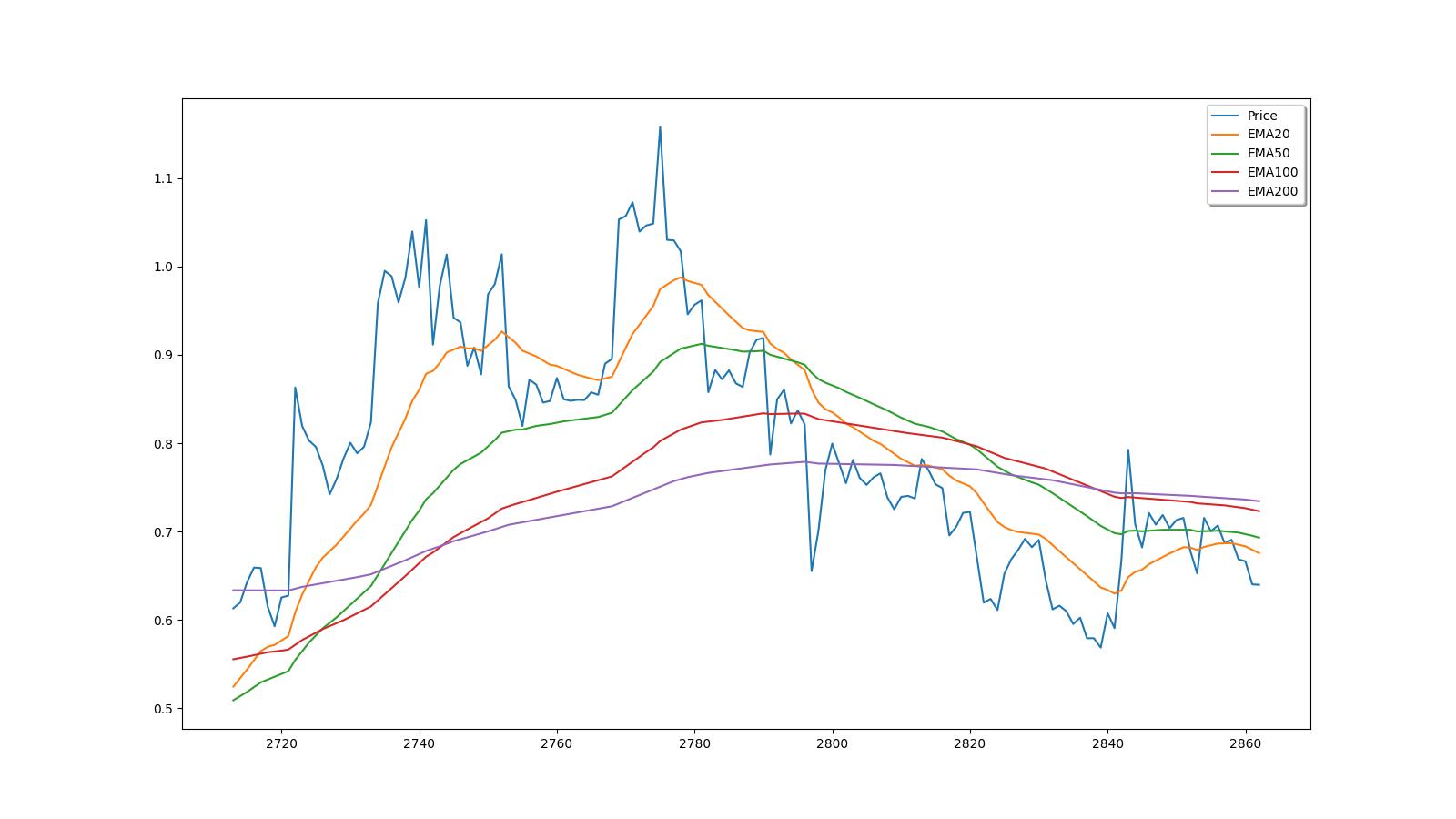 Bitcoin Atom Exponential Moving Averages