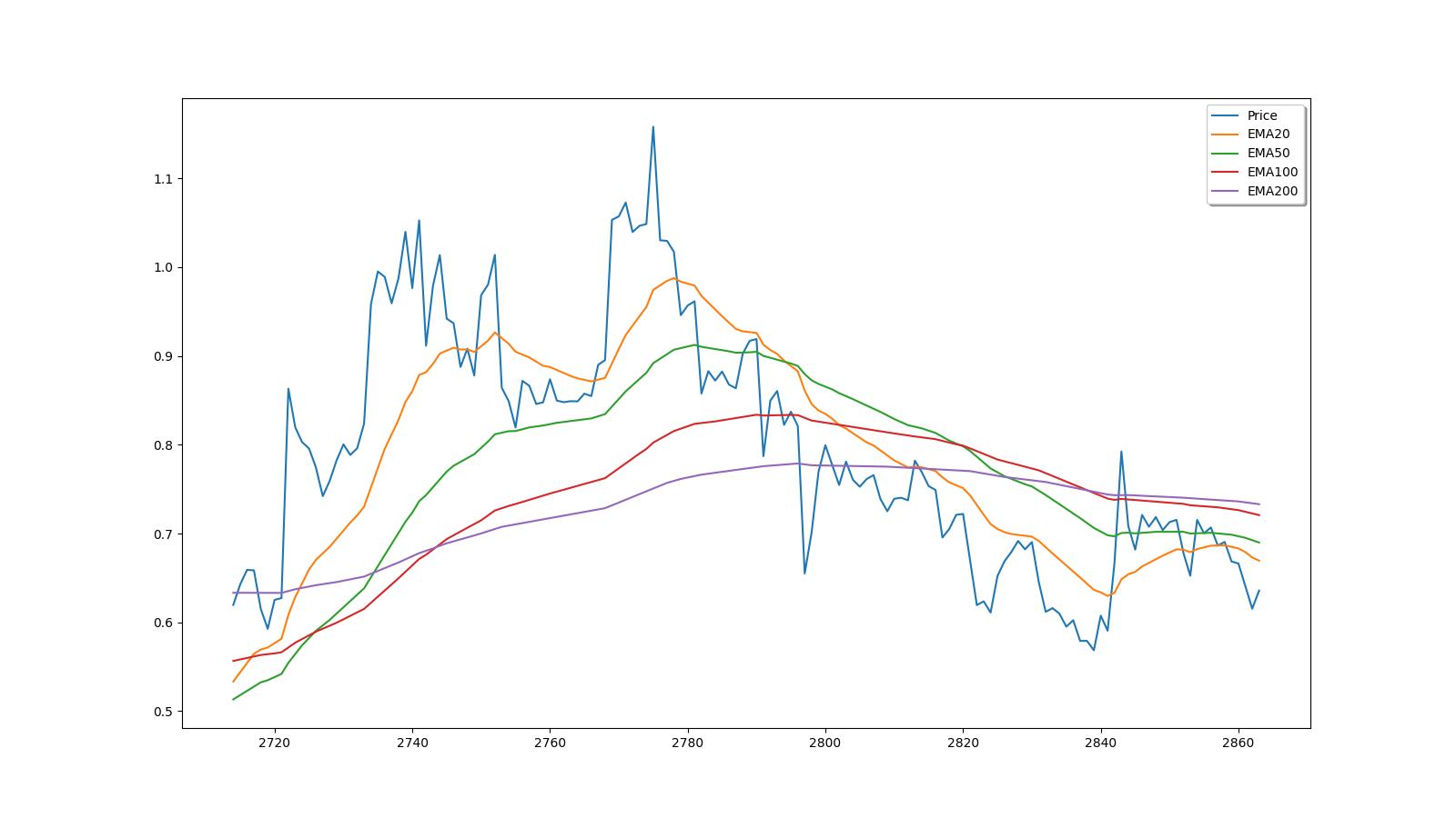 Bitcoin Atom Exponential Moving Averages