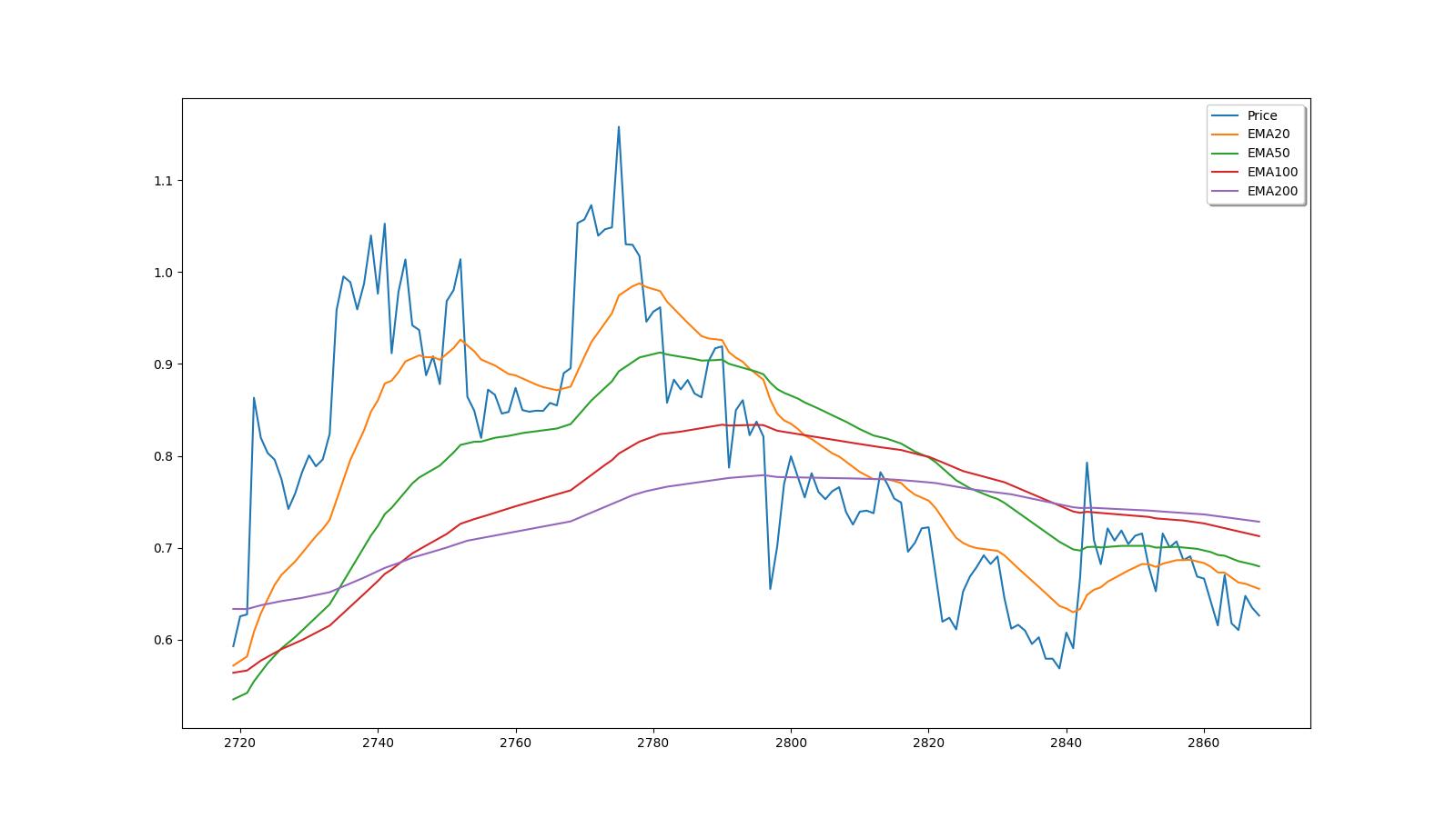 Bitcoin Atom Exponential Moving Averages