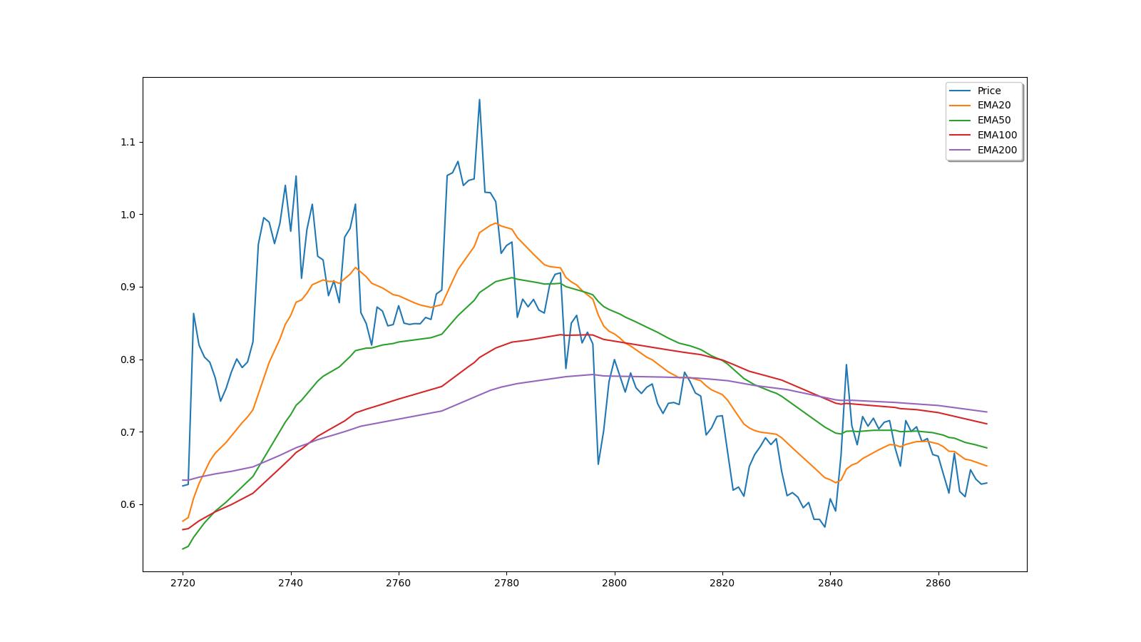 Bitcoin Atom Exponential Moving Averages