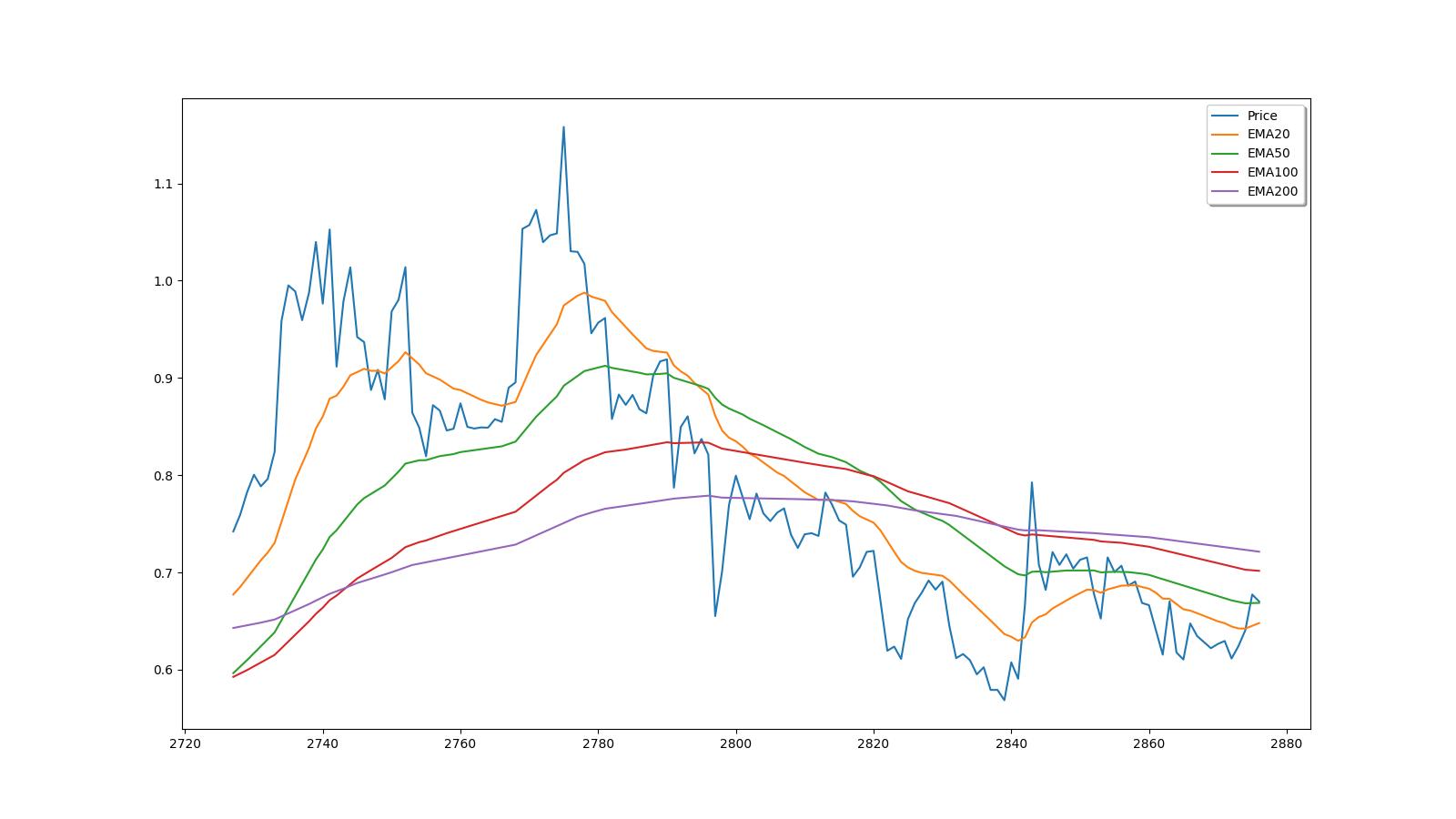 Bitcoin Atom Exponential Moving Averages