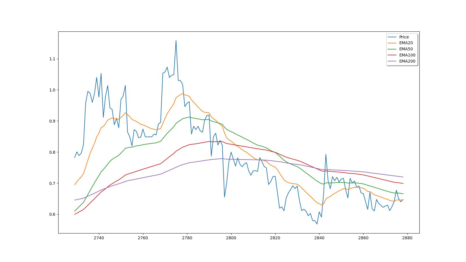 Bitcoin Atom Exponential Moving Averages