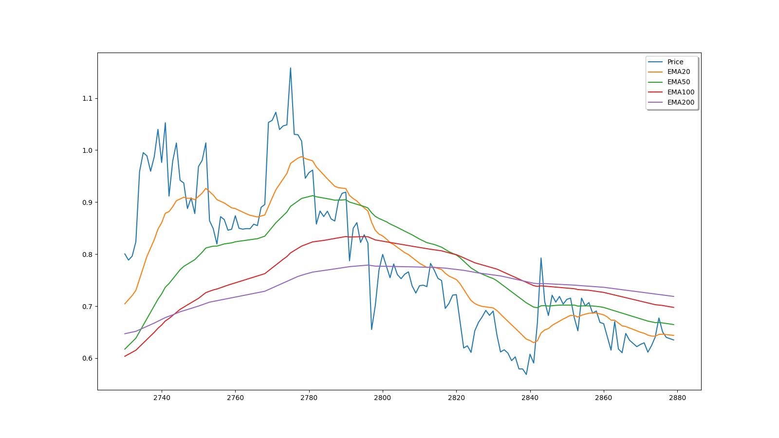 Bitcoin Atom Exponential Moving Averages