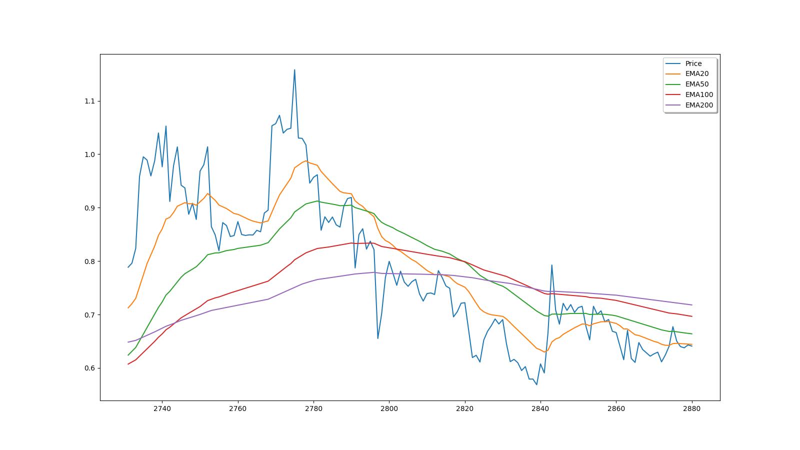 Bitcoin Atom Exponential Moving Averages