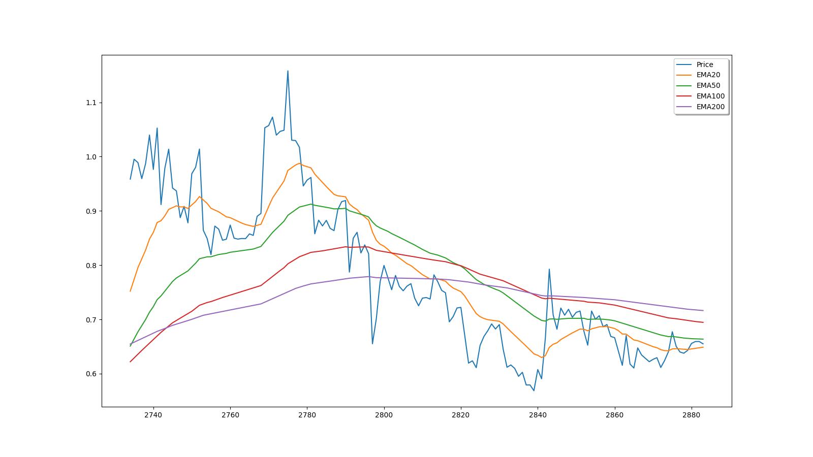Bitcoin Atom Exponential Moving Averages
