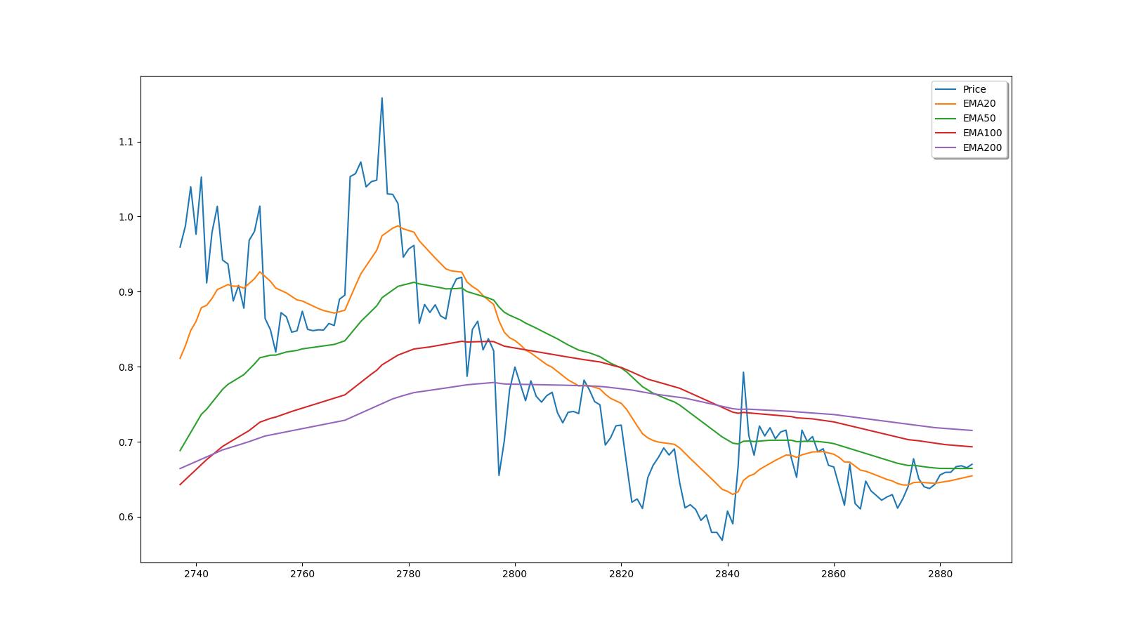 Bitcoin Atom Exponential Moving Averages
