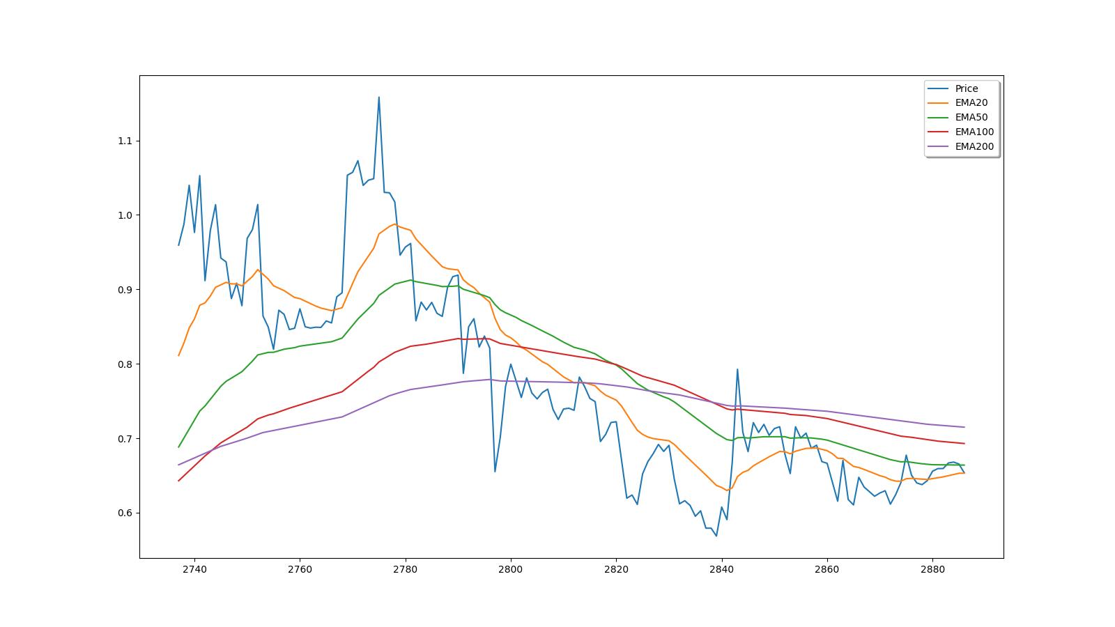 Bitcoin Atom Exponential Moving Averages