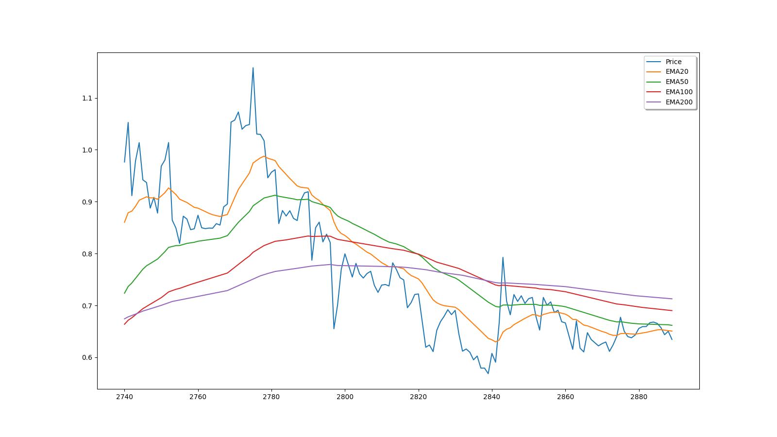 Bitcoin Atom Exponential Moving Averages
