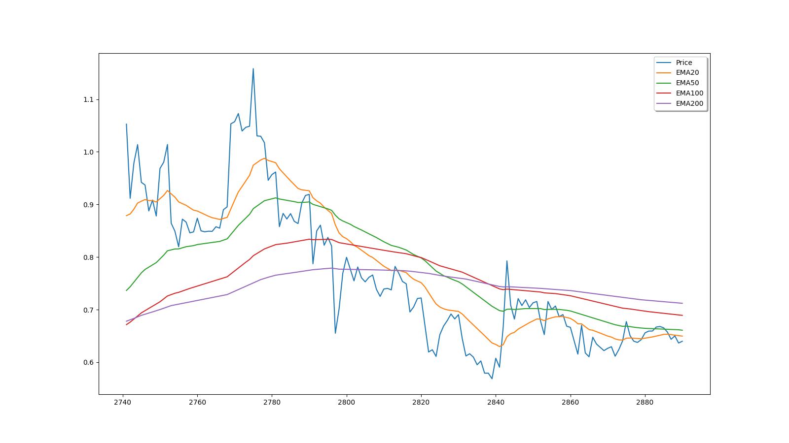 Bitcoin Atom Exponential Moving Averages