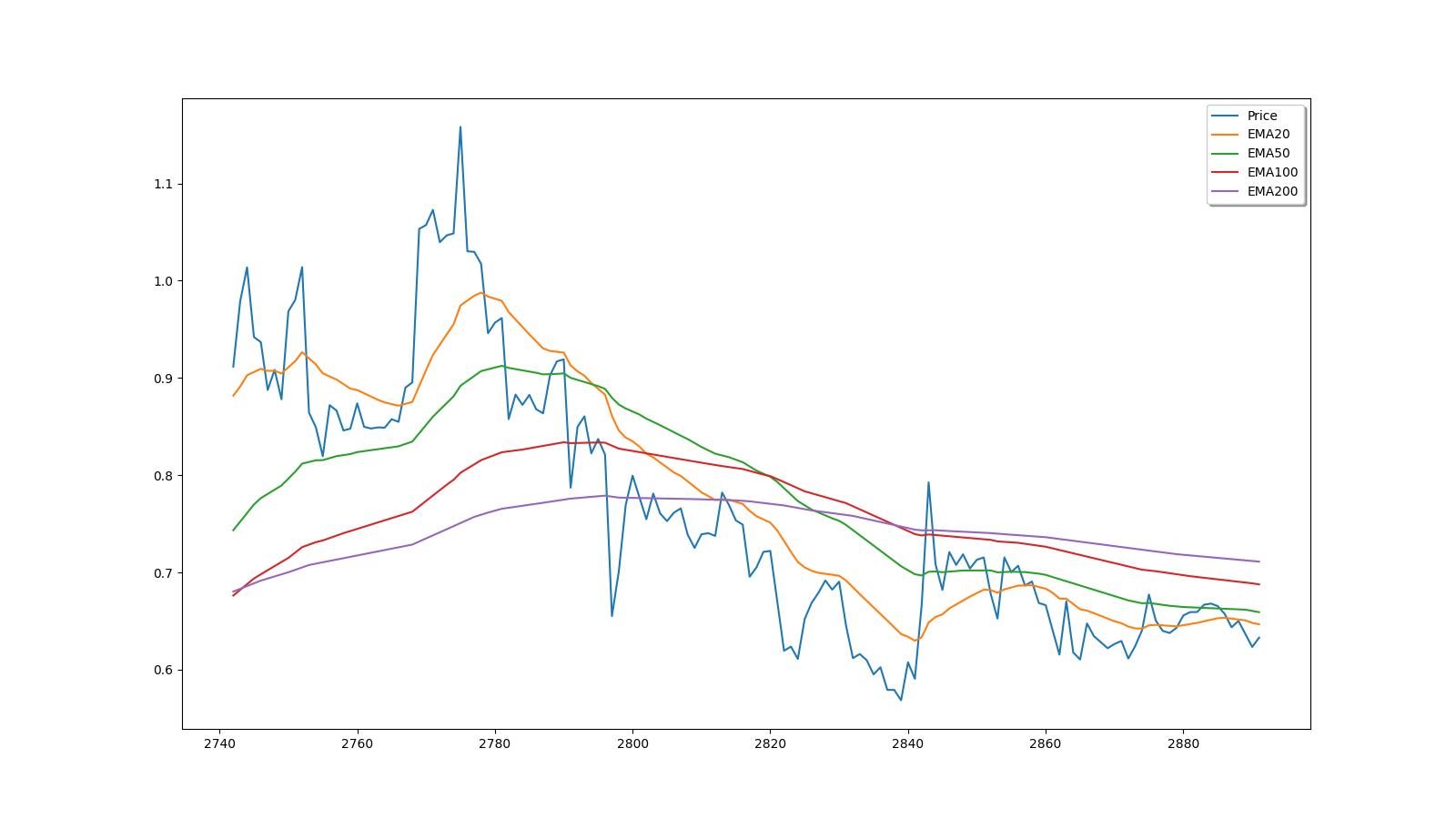 Bitcoin Atom Exponential Moving Averages