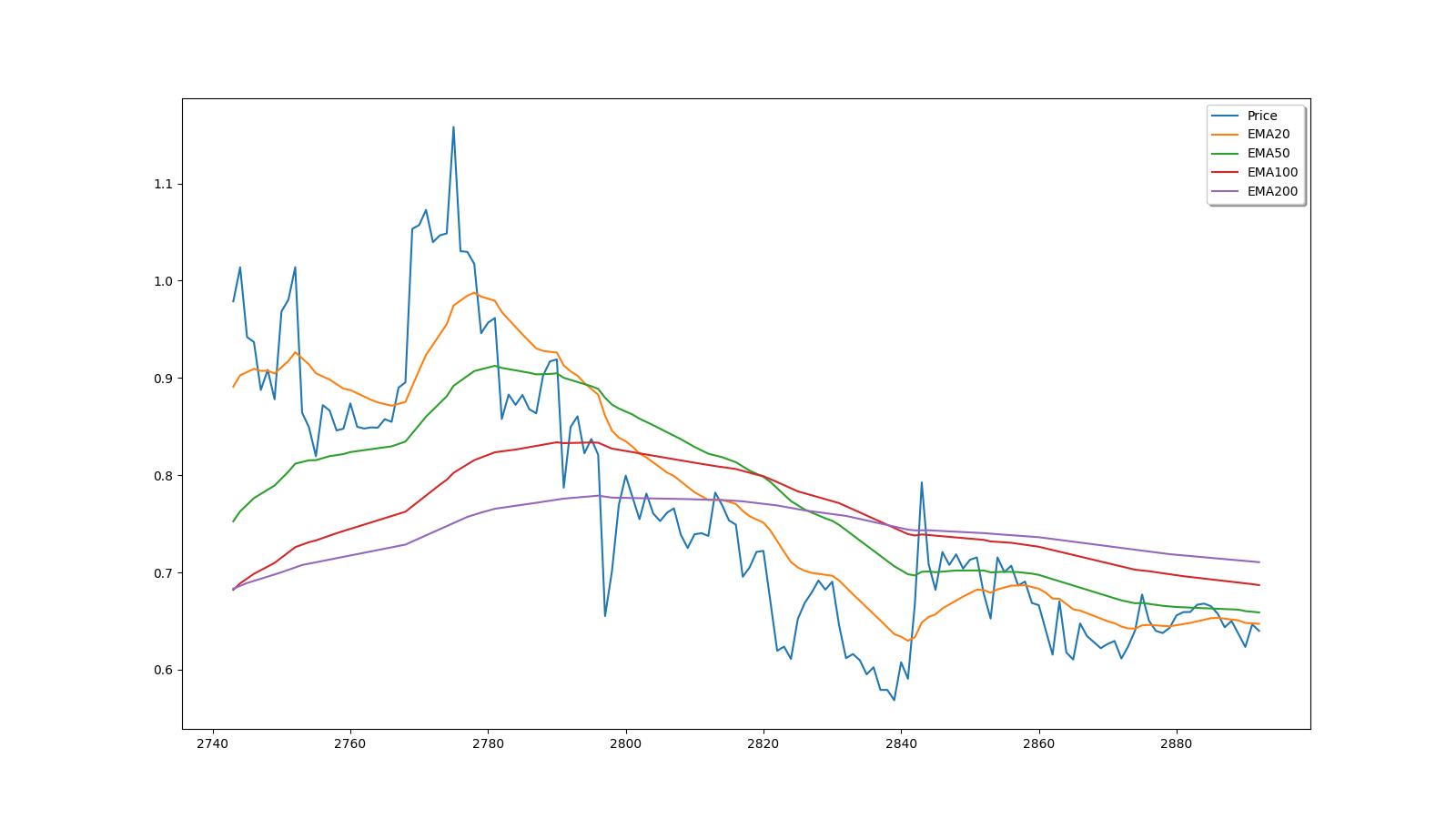 Bitcoin Atom Exponential Moving Averages