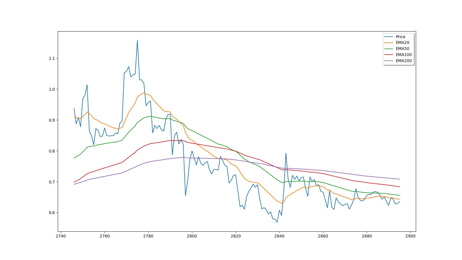Bitcoin Atom Exponential Moving Averages