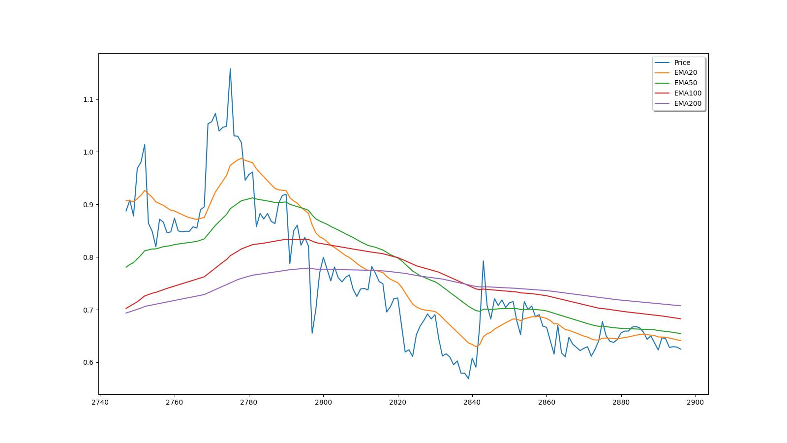Bitcoin Atom Exponential Moving Averages