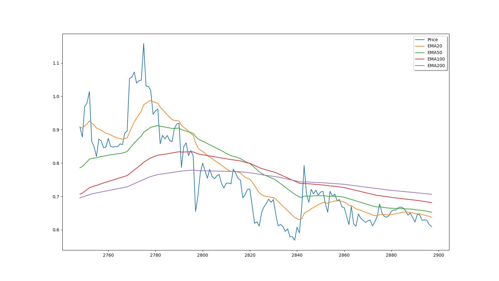 Bitcoin Atom Exponential Moving Averages