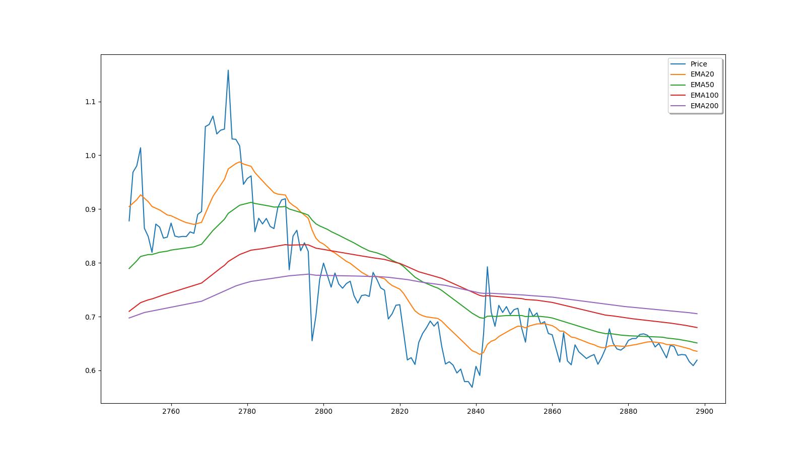 Bitcoin Atom Exponential Moving Averages
