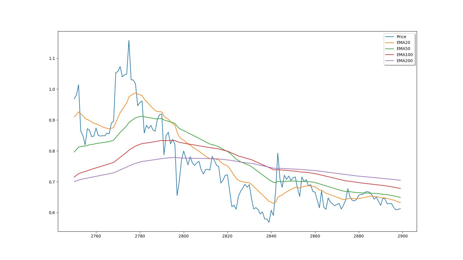 Bitcoin Atom Exponential Moving Averages