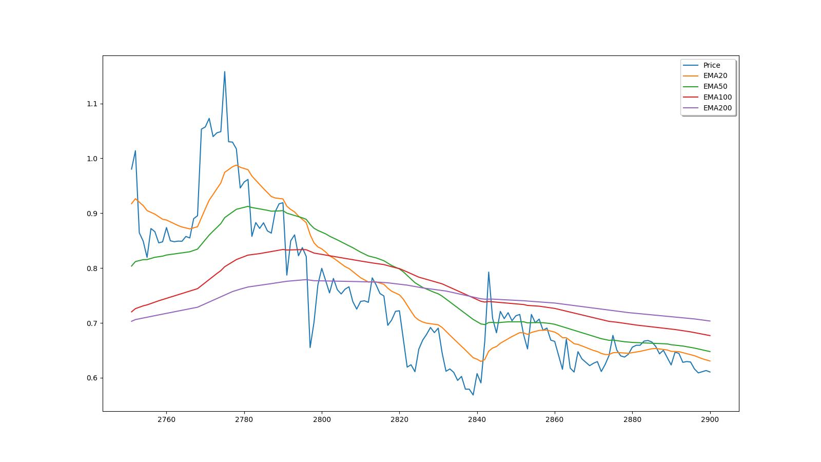 Bitcoin Atom Exponential Moving Averages