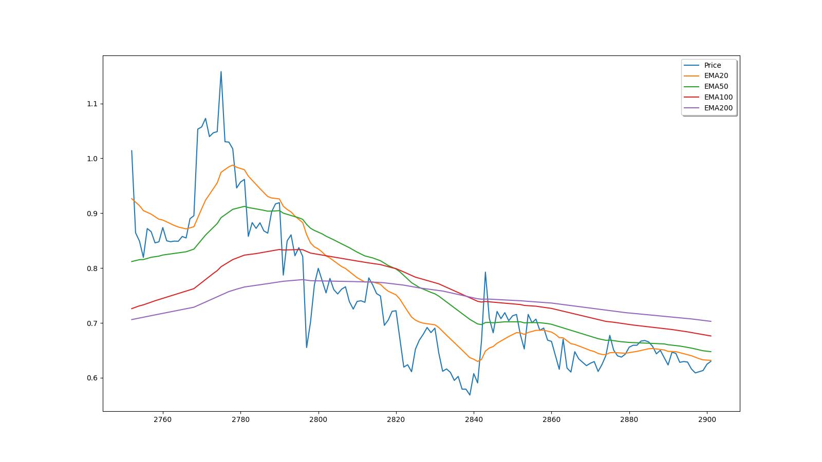 Bitcoin Atom Exponential Moving Averages