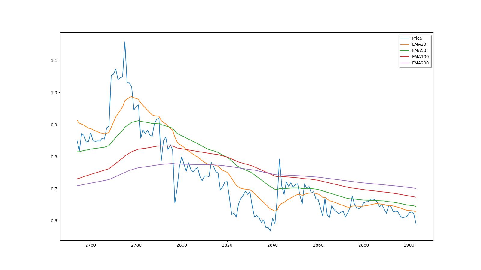 Bitcoin Atom Exponential Moving Averages