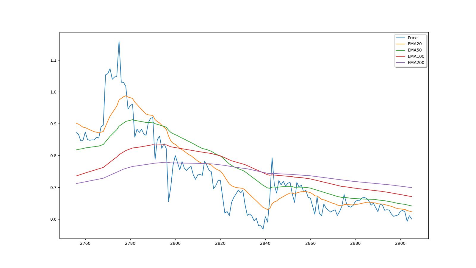 Bitcoin Atom Exponential Moving Averages