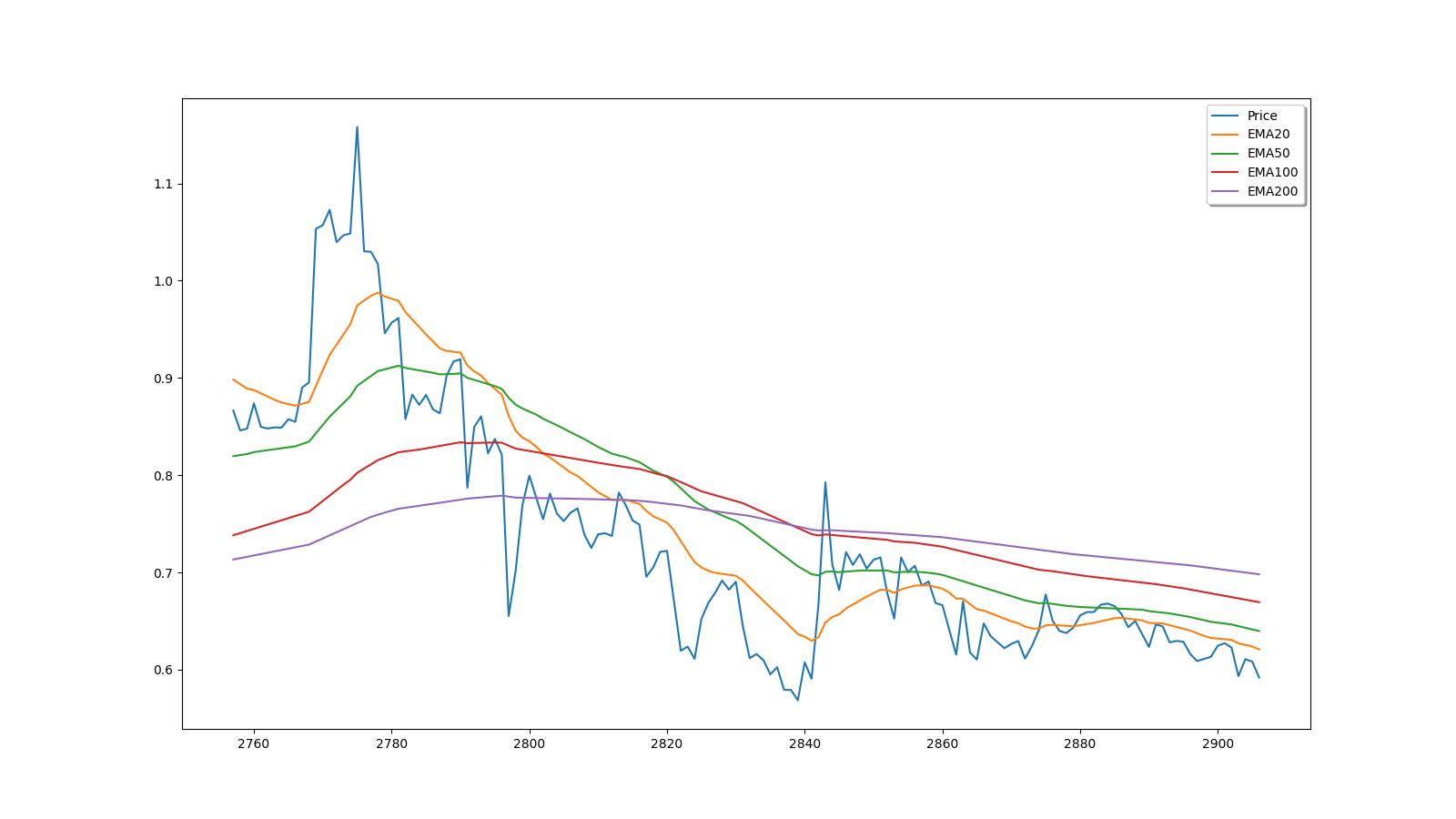 Bitcoin Atom Exponential Moving Averages