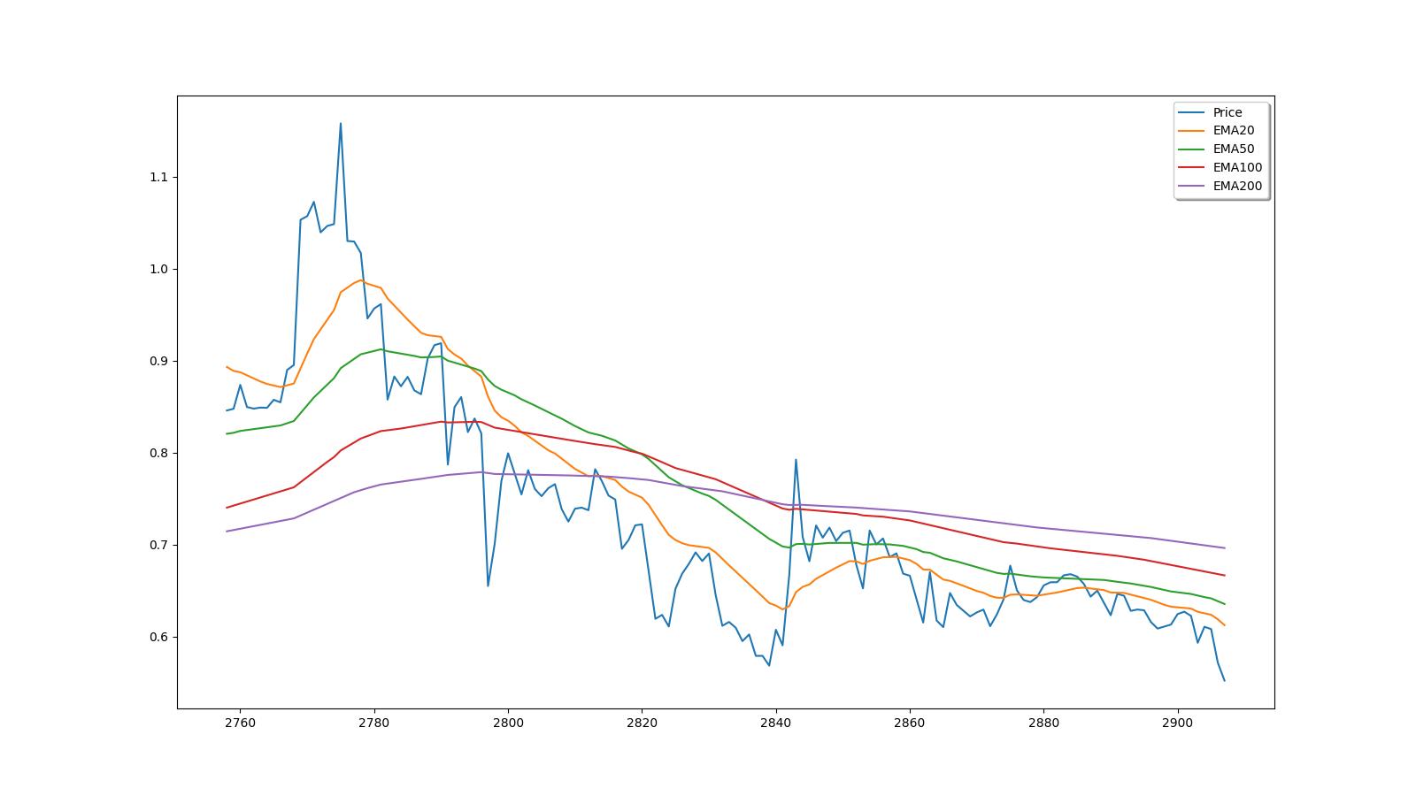 Bitcoin Atom Exponential Moving Averages