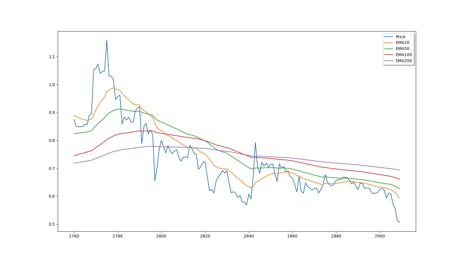 Bitcoin Atom Exponential Moving Averages
