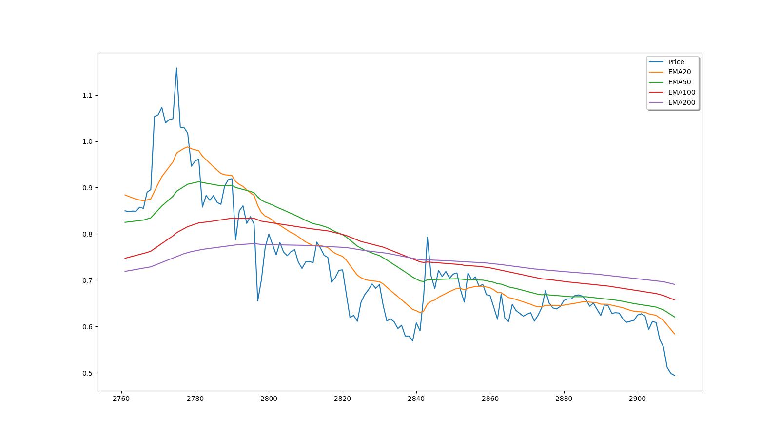Bitcoin Atom Exponential Moving Averages