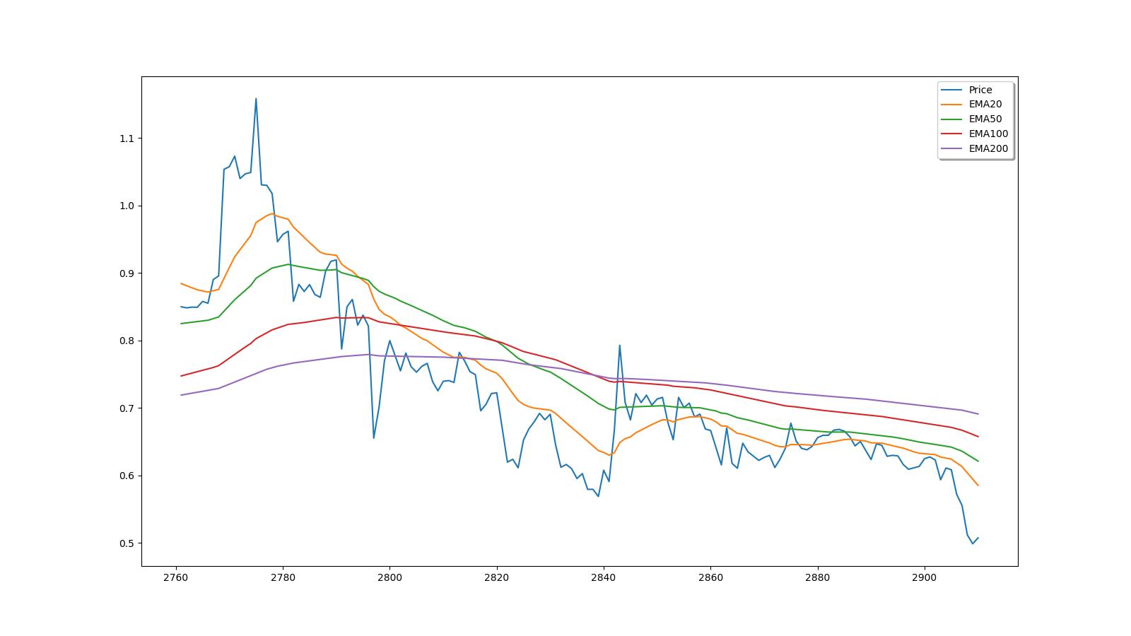 Bitcoin Atom Exponential Moving Averages