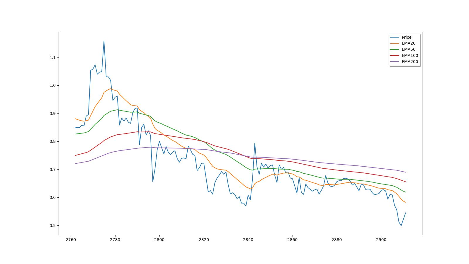 Bitcoin Atom Exponential Moving Averages