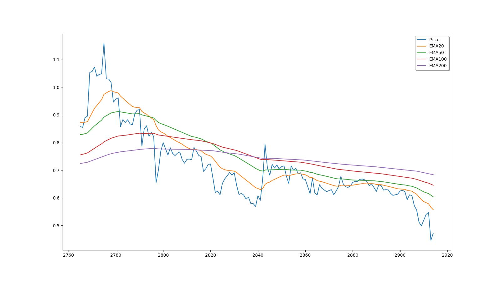 Bitcoin Atom Exponential Moving Averages