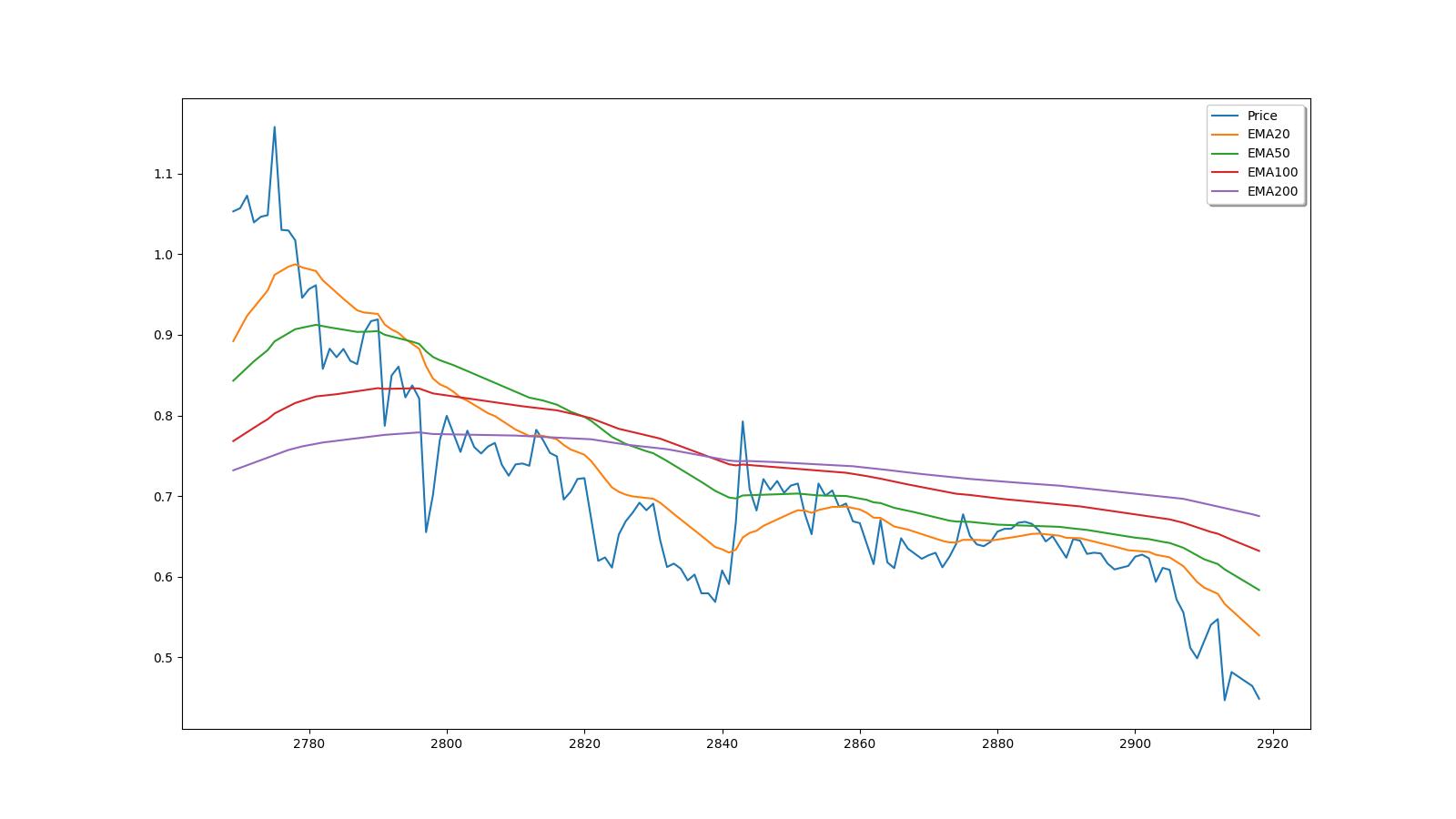 Bitcoin Atom Exponential Moving Averages