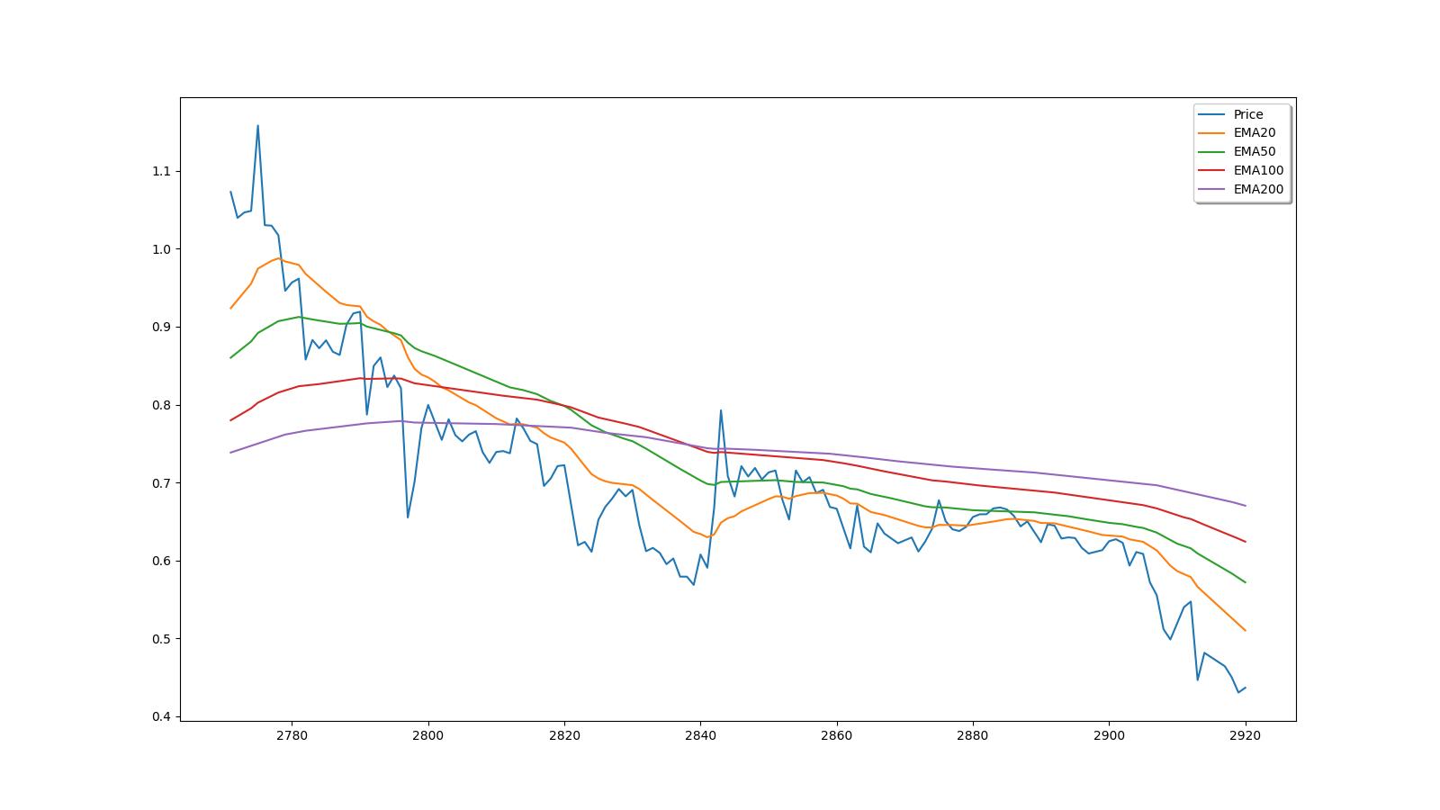 Bitcoin Atom Exponential Moving Averages